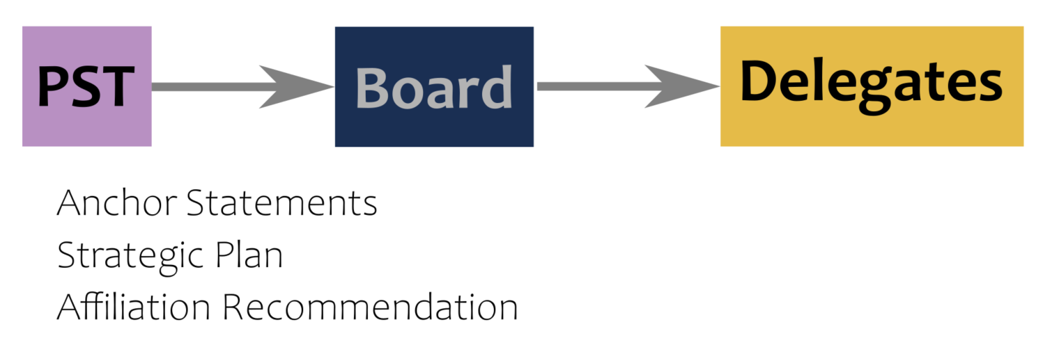 Conference Board Affirms Anchor Statements for the Strategic Plan ...