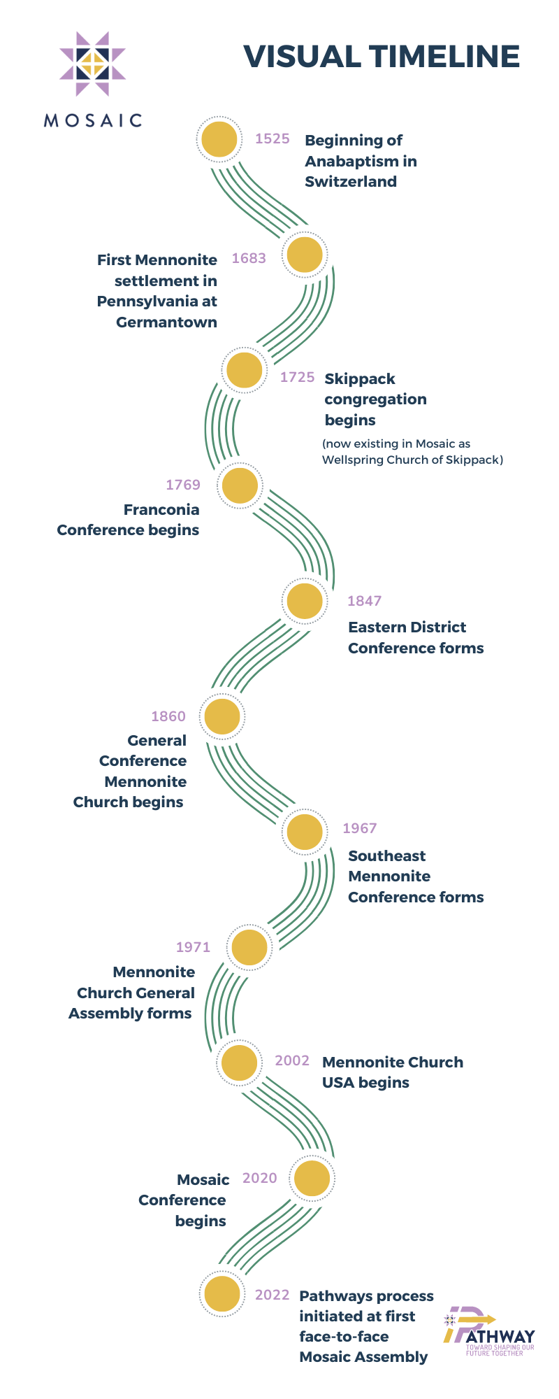 Where Do We Go From Here? - Mosaic Mennonites